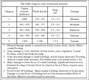 Hurricanes and Storm Surges - BeSafeNet